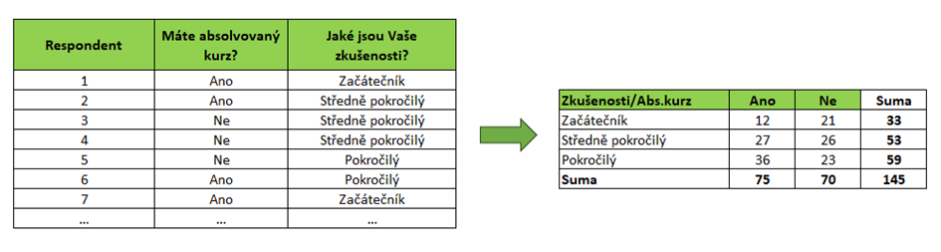 Chí-kvadrát test nezávislosti - Statisticky neklasicky